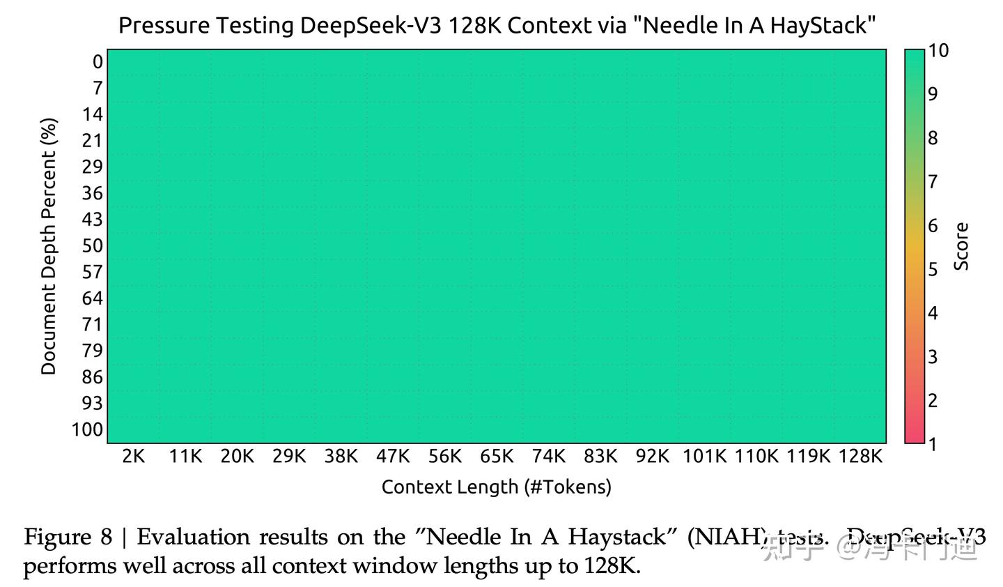 过个好年｜DeepSeek-V3技术报告｜万字归总｜学习解读 - 知乎