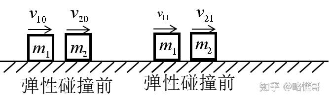 弹性碰撞后速度求解即记忆方法 - 知乎