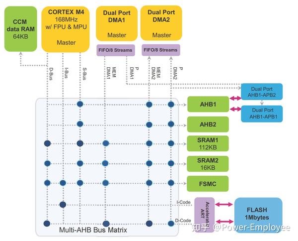 基于ARM+FPGA控制系统研究系列（总线结构） - 知乎
