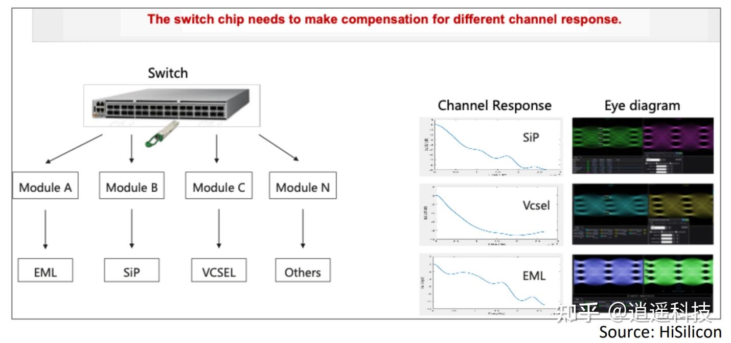 线性驱动可插拔光器件（LPO）技术简介 - 知乎
