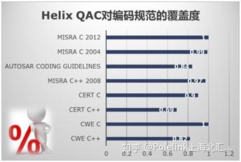 Helix QAC企业级自动代码静态分析器 - 知乎