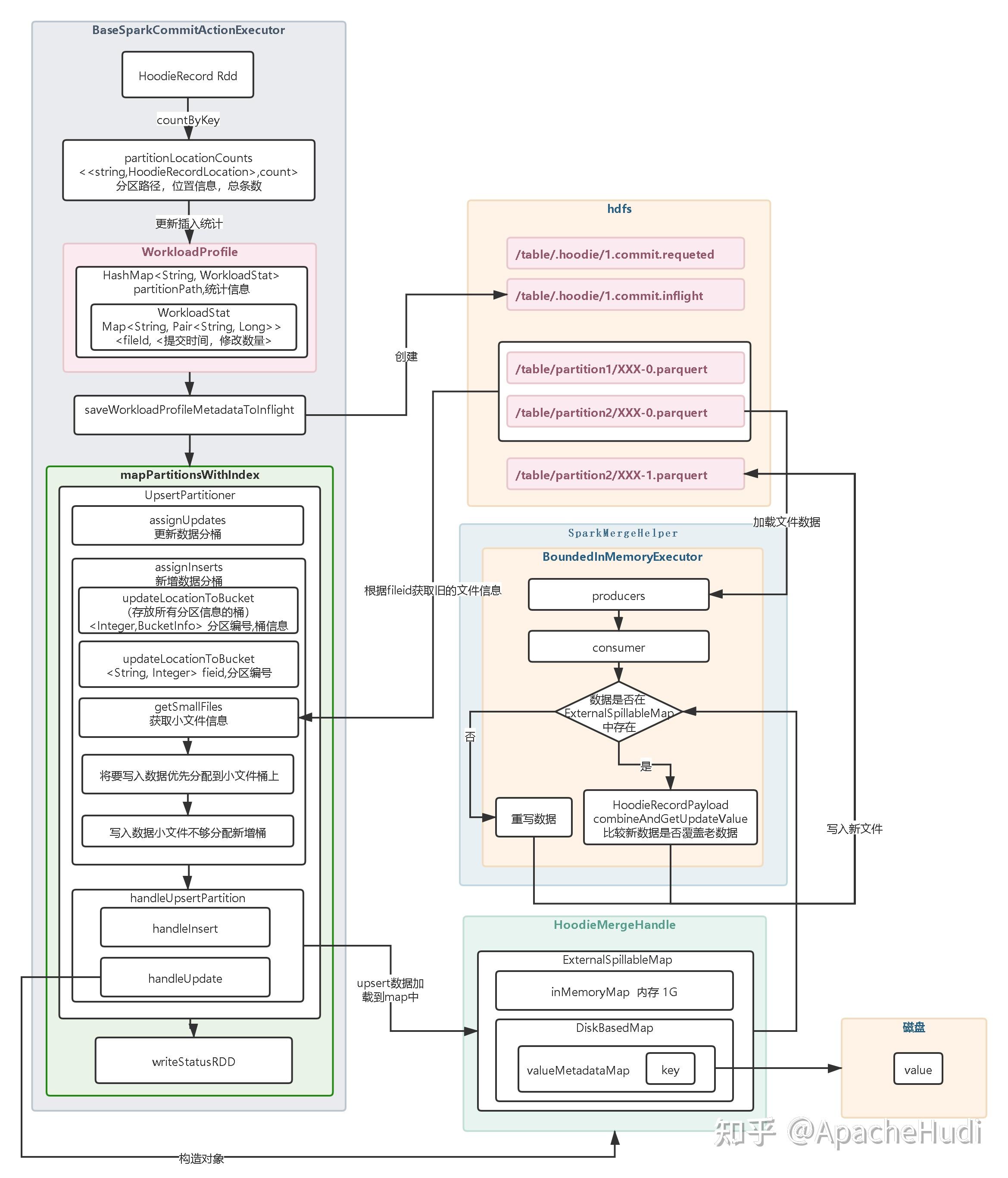 17张图带你彻底理解Hudi Upsert原理 - 知乎