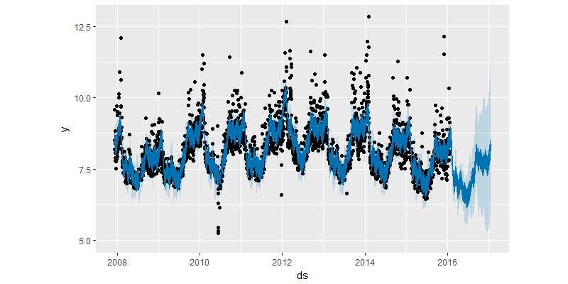 在 R 中使用 Prophet - 知乎