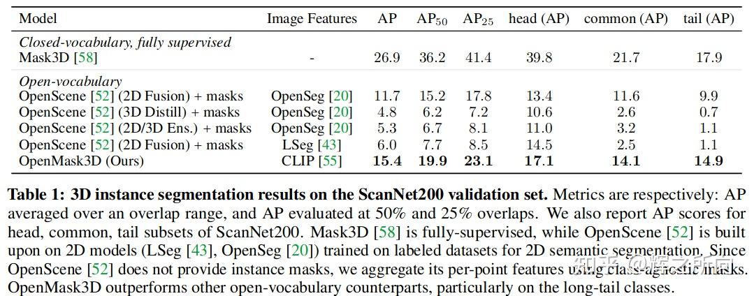 【论文阅读】【三维场景特殊点云分割】OpenMask3D：Open-Vocabulary 3D Instance Segmentation - 知乎