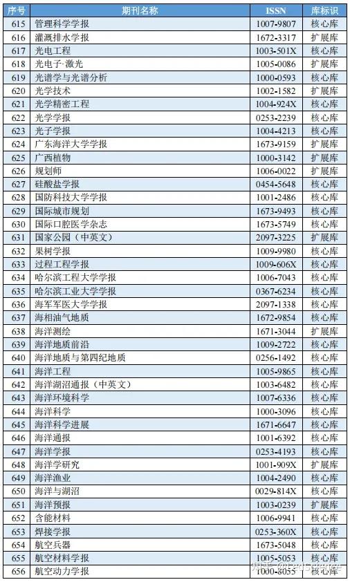 CSCD核心目录（2025-2026）重磅发布！附完整名单 - 知乎