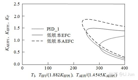 教授不服气“工程最速控制器EFC是第二个像PID这样的控制”，发布EFC性能计算结果 - 知乎