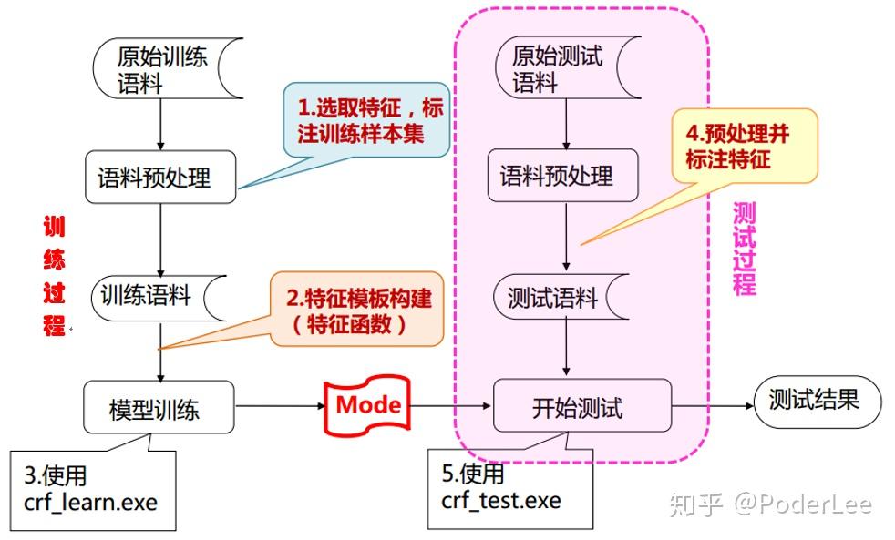 NLP中的序列标注问题（隐马尔可夫HMM与条件随机场CRF） - 知乎