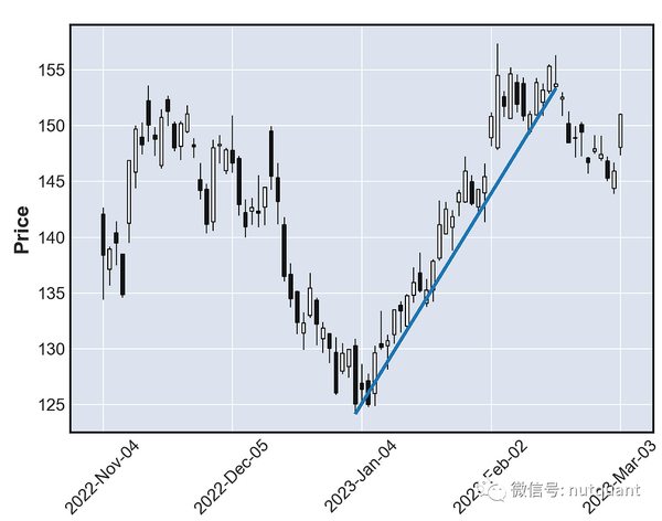 Mplfinance: 专门用于金融数据可视化的工具 - 知乎