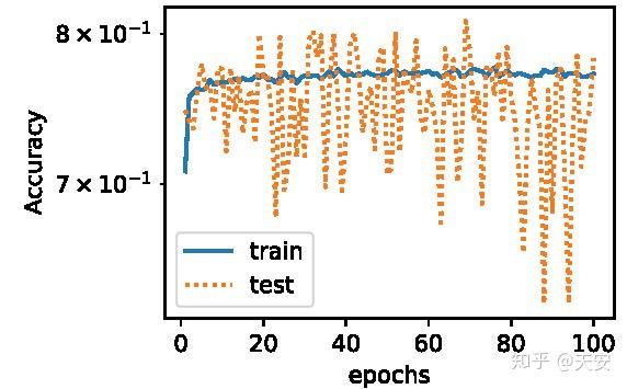 比较dropout和L2在模型训练防止过拟合时的作用 - 知乎