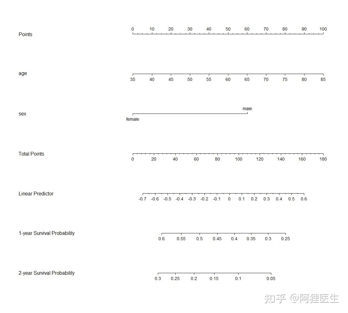 临床预测模型之绘制cox回归列线图 - 知乎