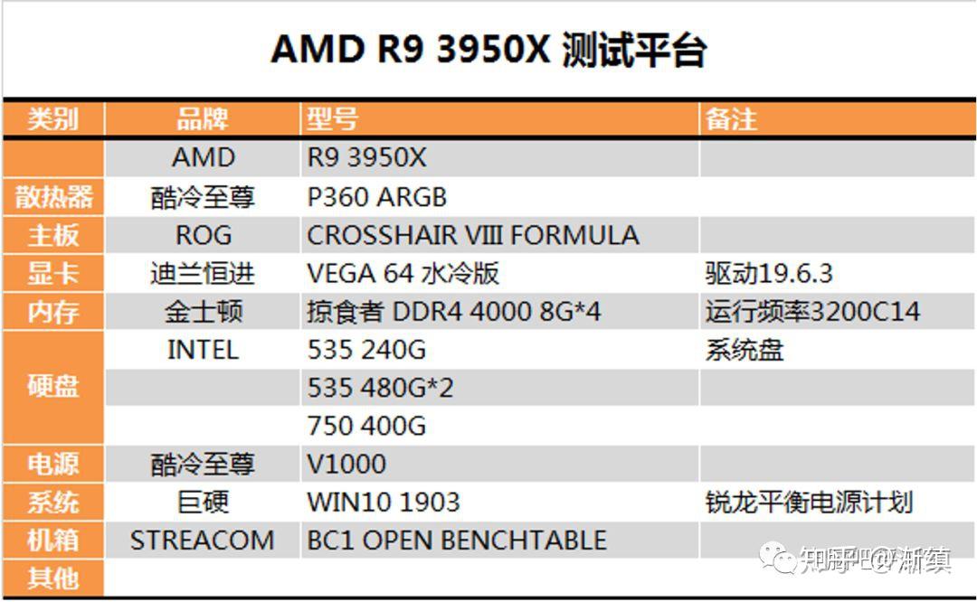 【茶茶】R9默秒全？AMD R9 3950X测试报告 - 知乎