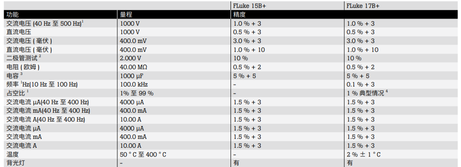 Fluke万用表的分类及选型方法 - 知乎