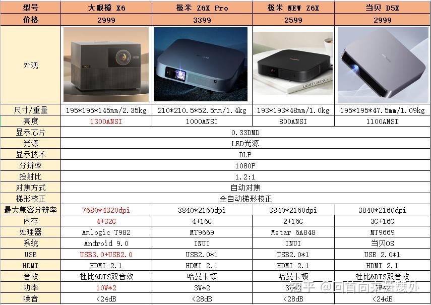 2023年热门家用投影仪推荐：大眼橙 X6、极米 Z6X Pro、极米 NEW Z6X、当贝 D5X - 知乎
