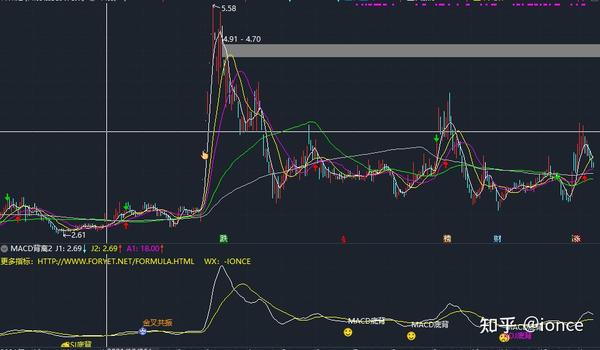 MACD、KDJ、RSI三项指标顶底背离及金叉共振指标公式 - 知乎