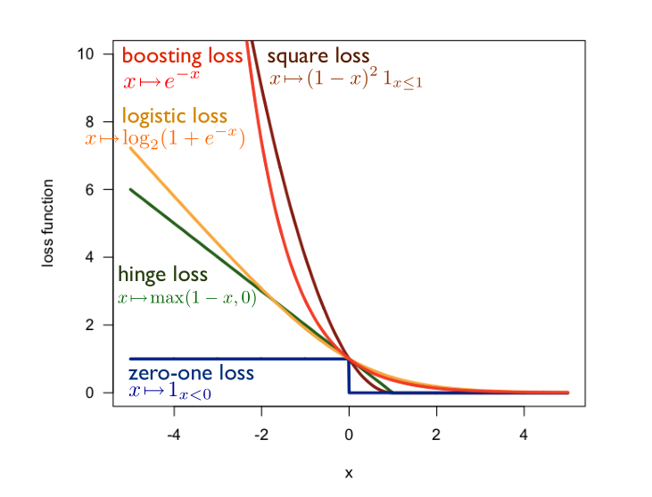 【Mohri-机器学习基础】第7章: 增强方法(Boosting) - 知乎