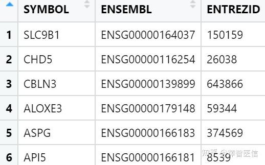 Gene symbol,Ensemble Gene ID和Entrez ID相互转换 - 知乎