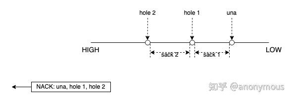 TCP 的 NACK or SACK - 知乎