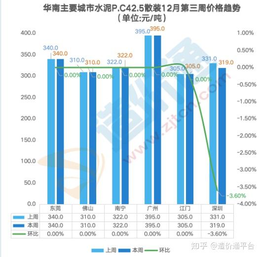 最新全国水泥价格行情分析 - 知乎