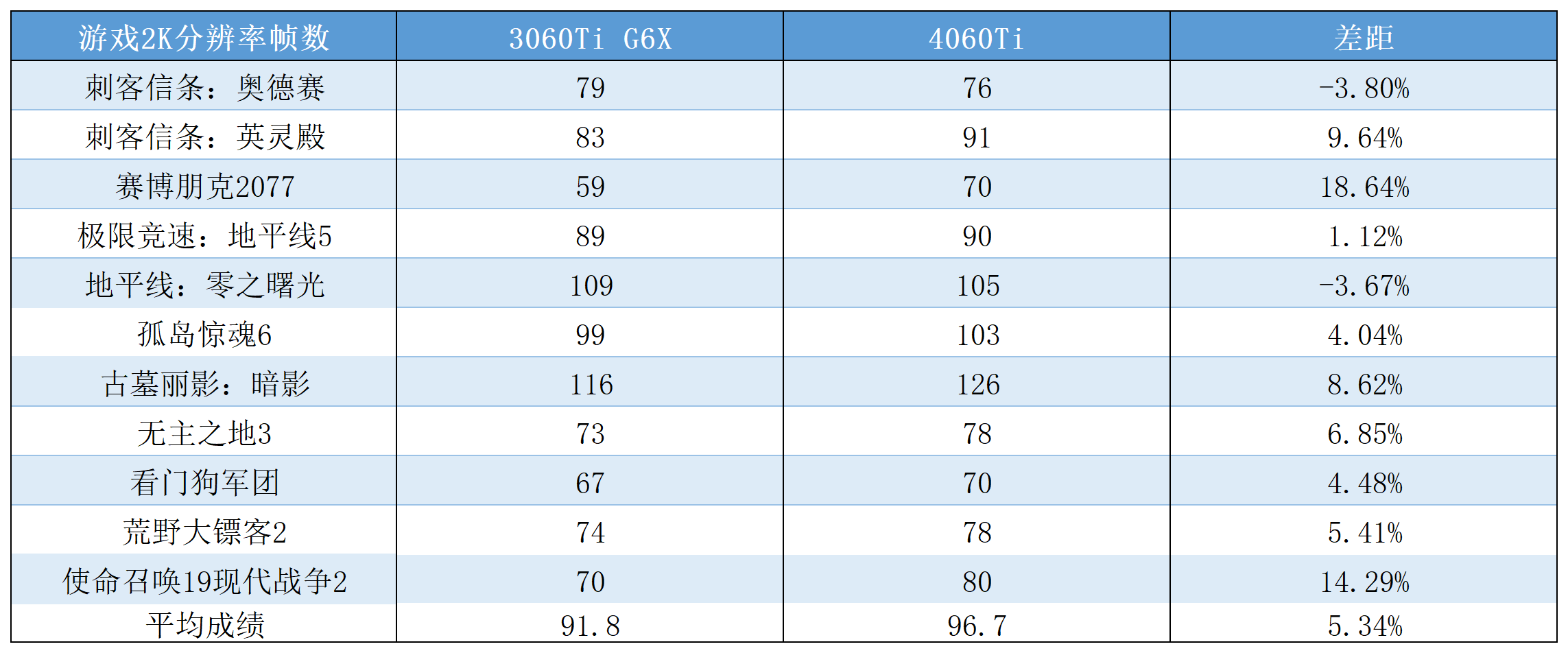 RTX 4060Ti 评测，4060Ti VS 3060Ti G6X 选谁？ - 知乎