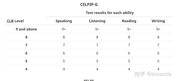 加拿大语言等级标准CLB是什么，雇主担保要求雅思考多少分 - 知乎