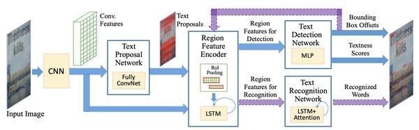 文字识别方法整理（2015~2019） - 知乎
