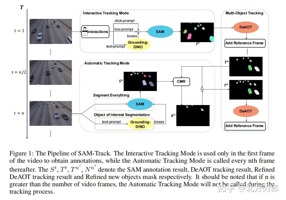 基于SAM，浙大研究团队研发了SAM-Track，实现智能视频分割与跟踪 - 知乎
