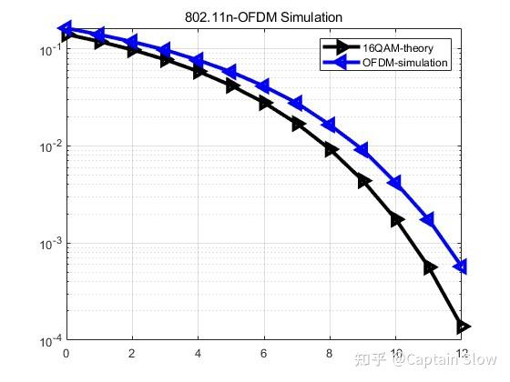 OFDM 通信系统仿真 - 知乎
