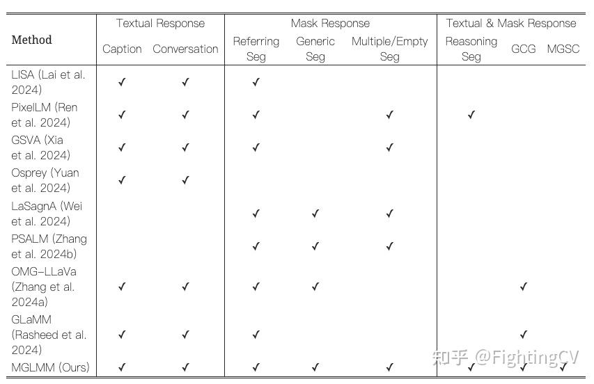 MG-LMM ｜ 指令引导的多粒度分割和字幕与大型多模态模型 - 知乎