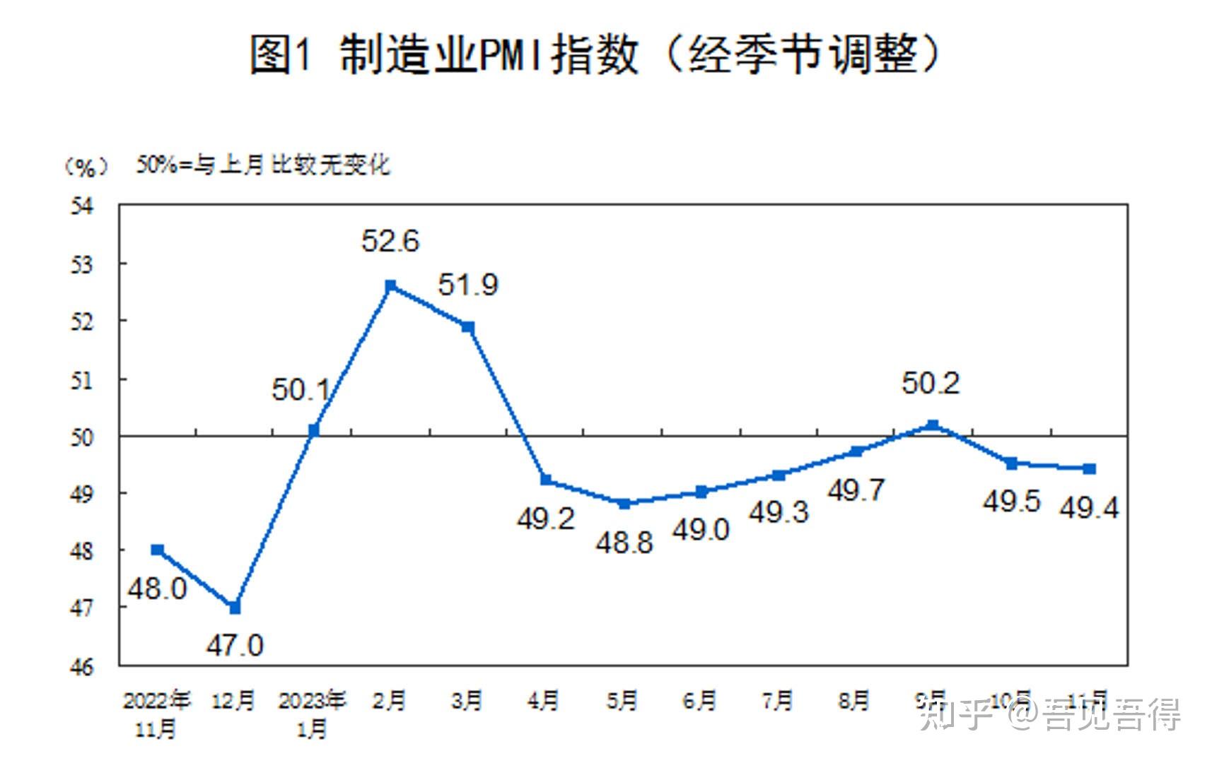 11月制造业PMI仍处收缩区间，回升向好基础仍需巩固 - 知乎