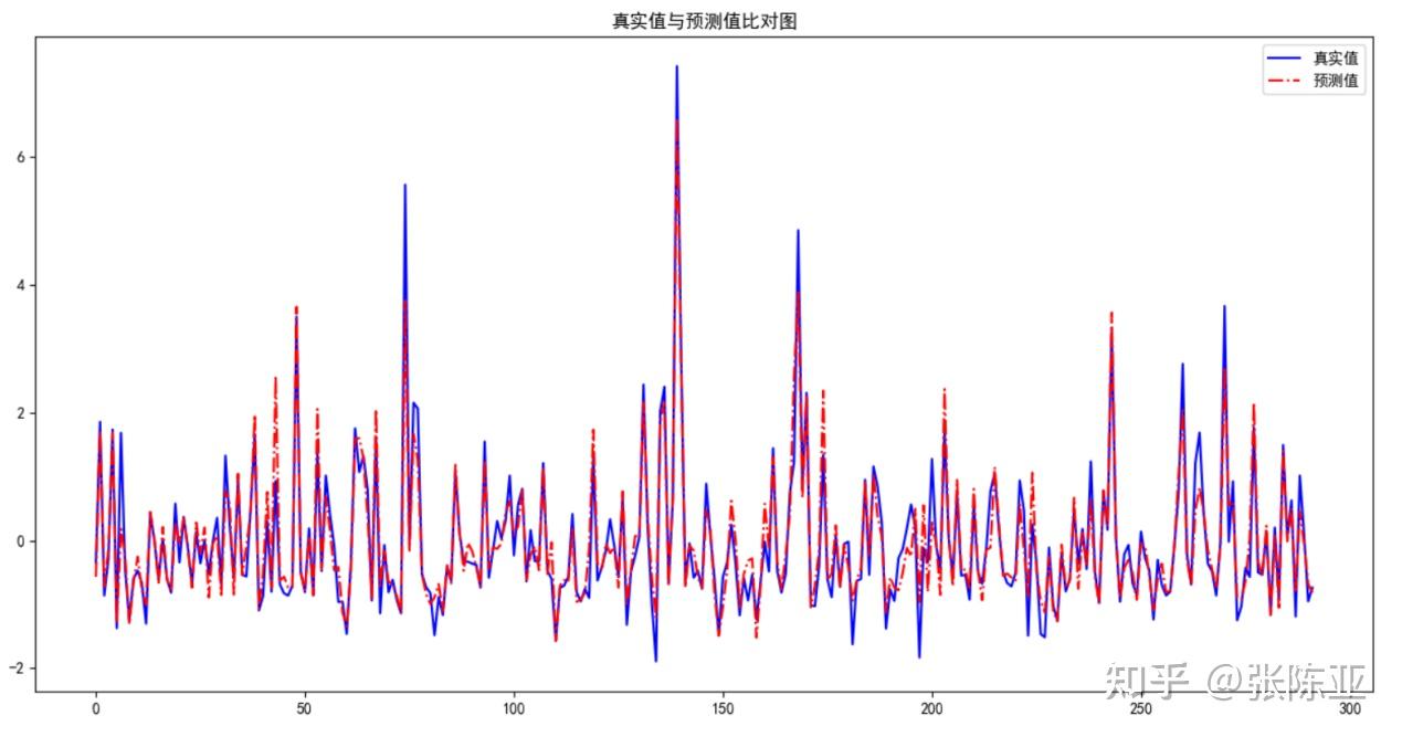 基于Python实现xgboost回归模型(XGBRegressor)项目实战 - 知乎