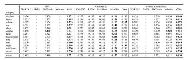Occupancy Networks：基于学习函数空间的三维重建表示方法 - 知乎