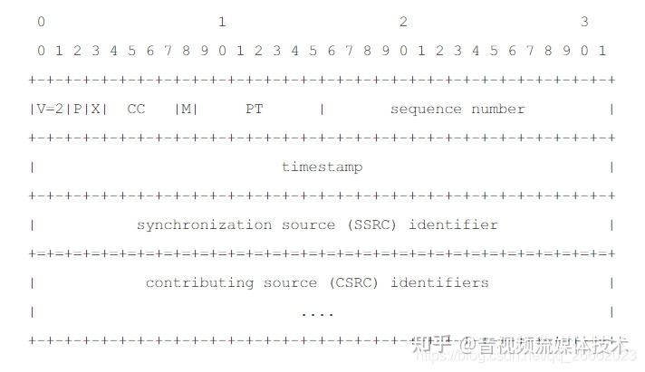 RTP协议--图文解释 - 知乎