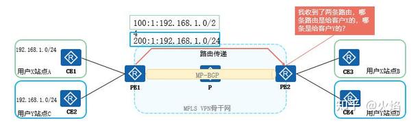 MPLS VPN原理与配置 - 知乎