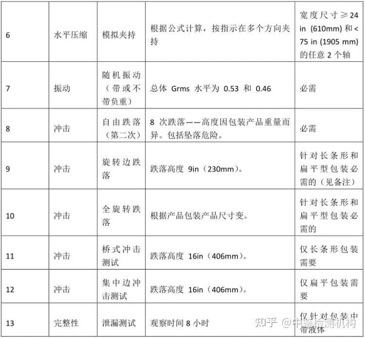 ISTA 6A Amazo亚马逊包装测试介绍 ISTA 6Amazon包装运输测试方法及测试项目 - 知乎