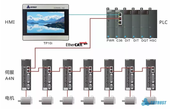 客户案例 | 合信基于CODESYS开发的CTH300系列控制器在双工位旋盖机上的应用 - 知乎