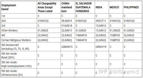 移民美国的申请人注意！2022年12月表B开放，可递交I-485调整身份申请 - 知乎