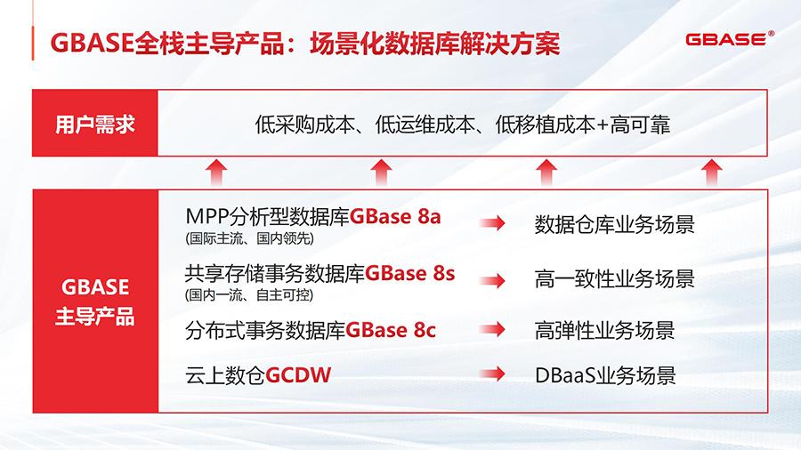 动态 | 国产数据库企业GBASE南大通用完成新一轮融资 - 知乎
