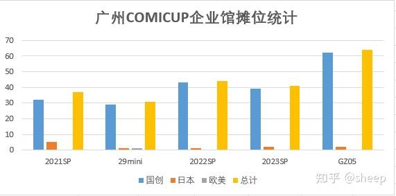 历届COMICUP发展阶段、举办信息与各项数据 - 知乎