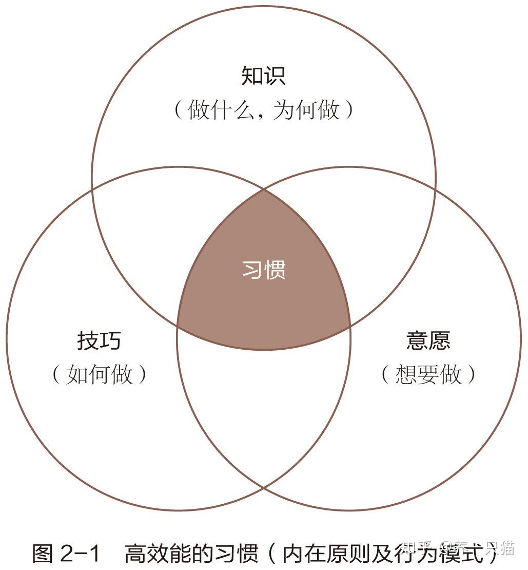 03《高效能人士的七个习惯》读书笔记——七个习惯概论 知乎