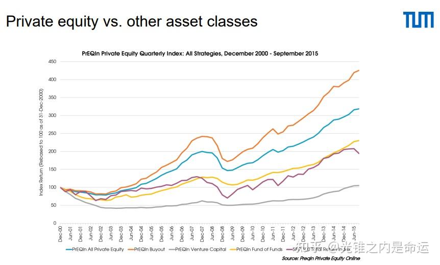 私募股权 Tutorial 5: Private Equity as an Asset Class - 知乎