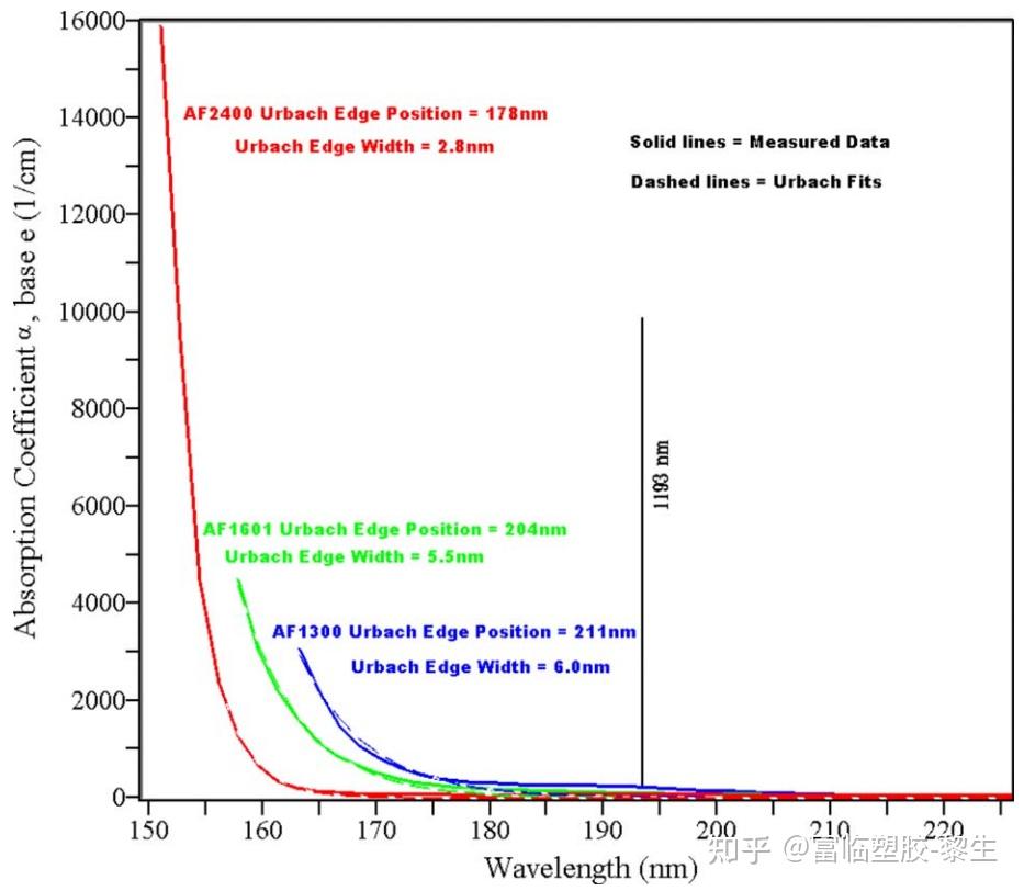 Teflon AF的光学特性（AF1300、AF1601 和 AF2400） - 知乎