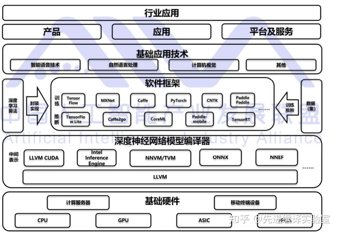 深度学习框架发展 知乎