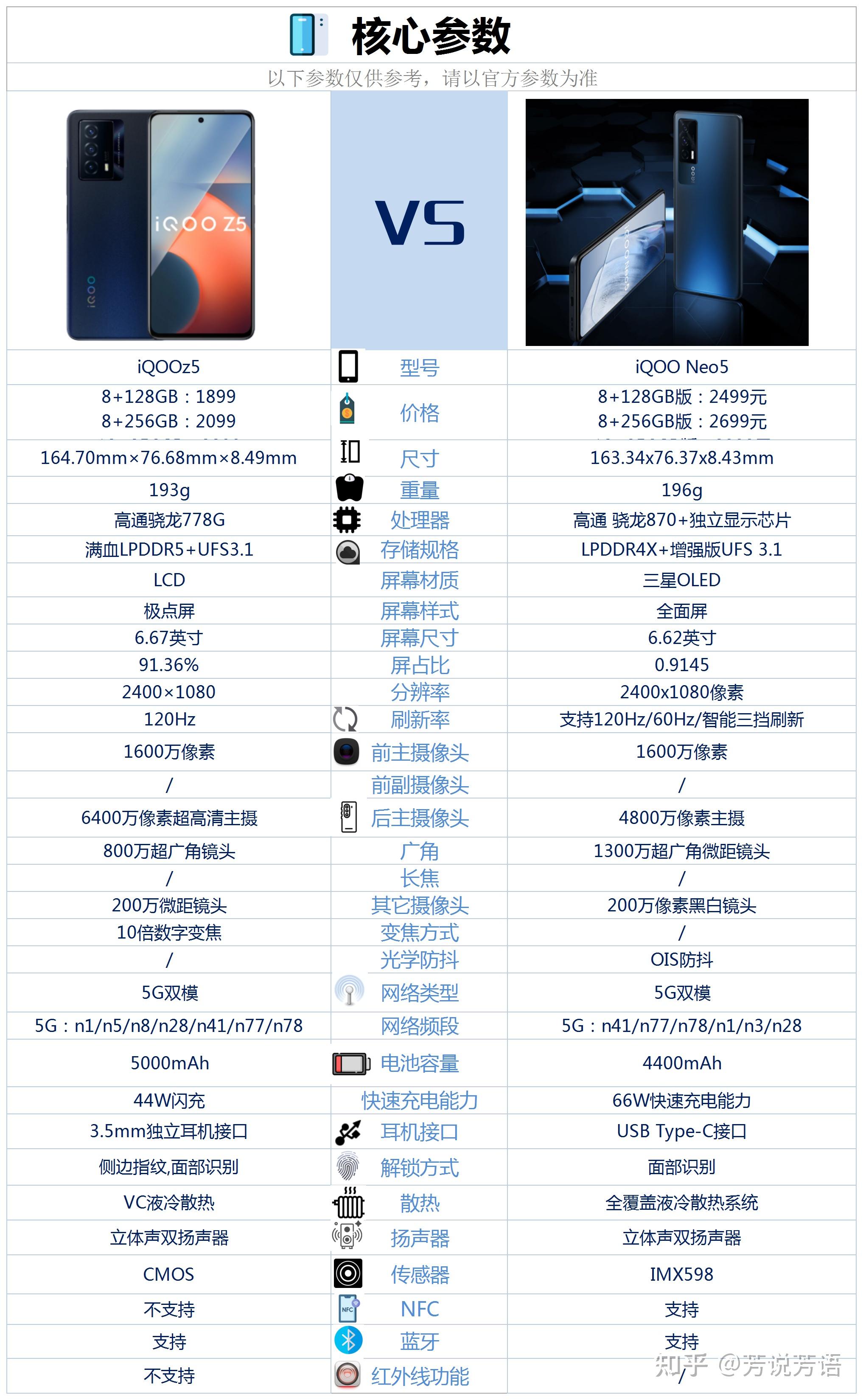 iQOOz5和IQOOneo5之间，该如何选？ - 知乎