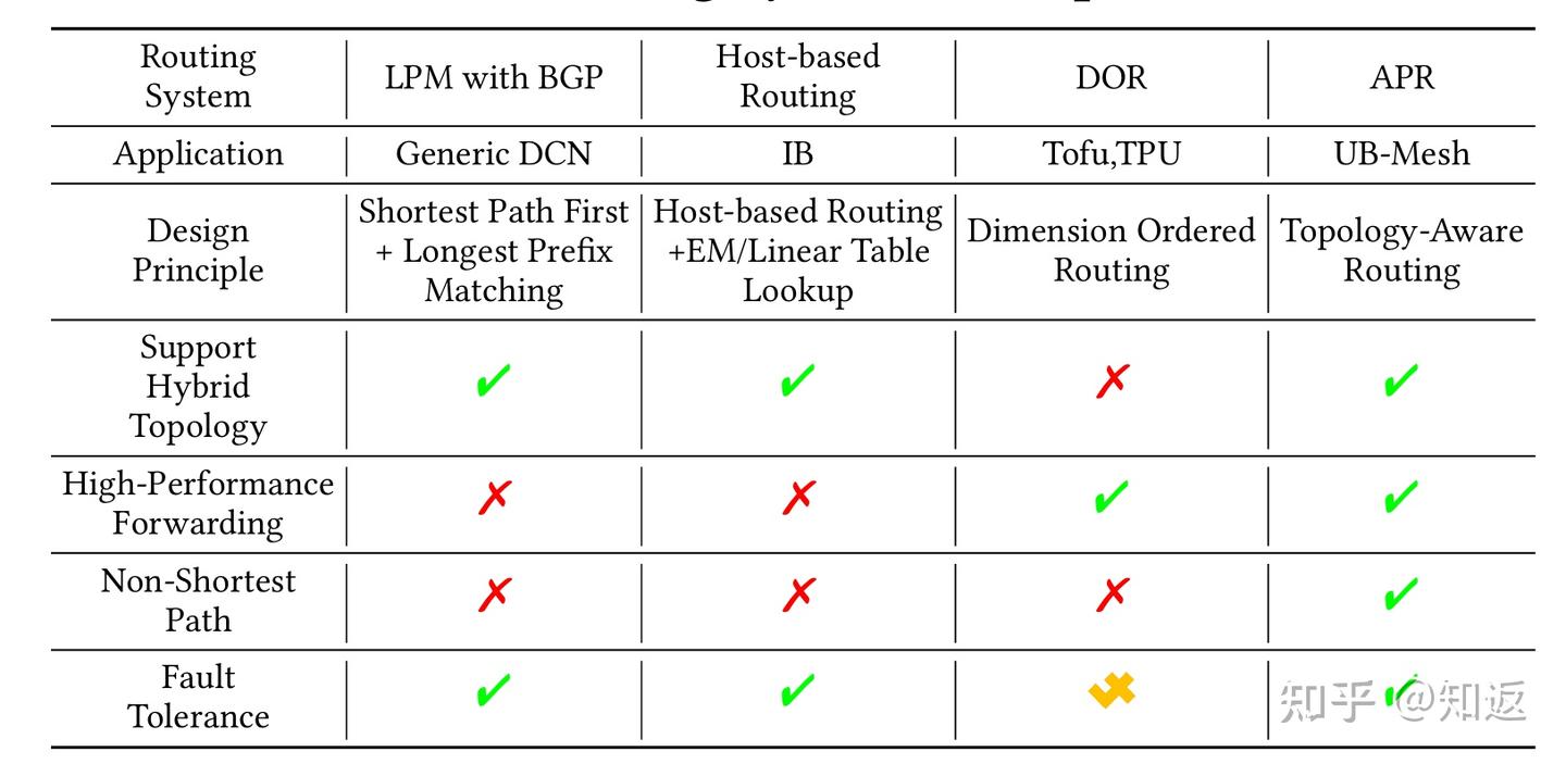 UB-Mesh: 基于统一互联和高维直连拓扑的AI集群架构 - 知乎