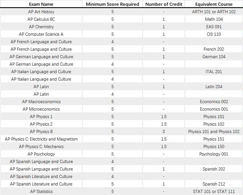 2022年AP成绩已公布，CB官网公布美国TOP30大学AP换学分要求 - 知乎