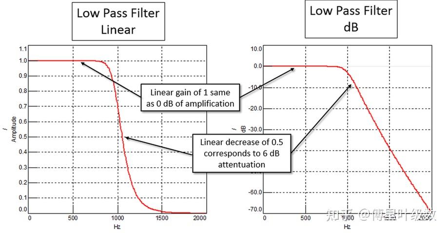 FIR与IIR 滤波器简介 - 知乎