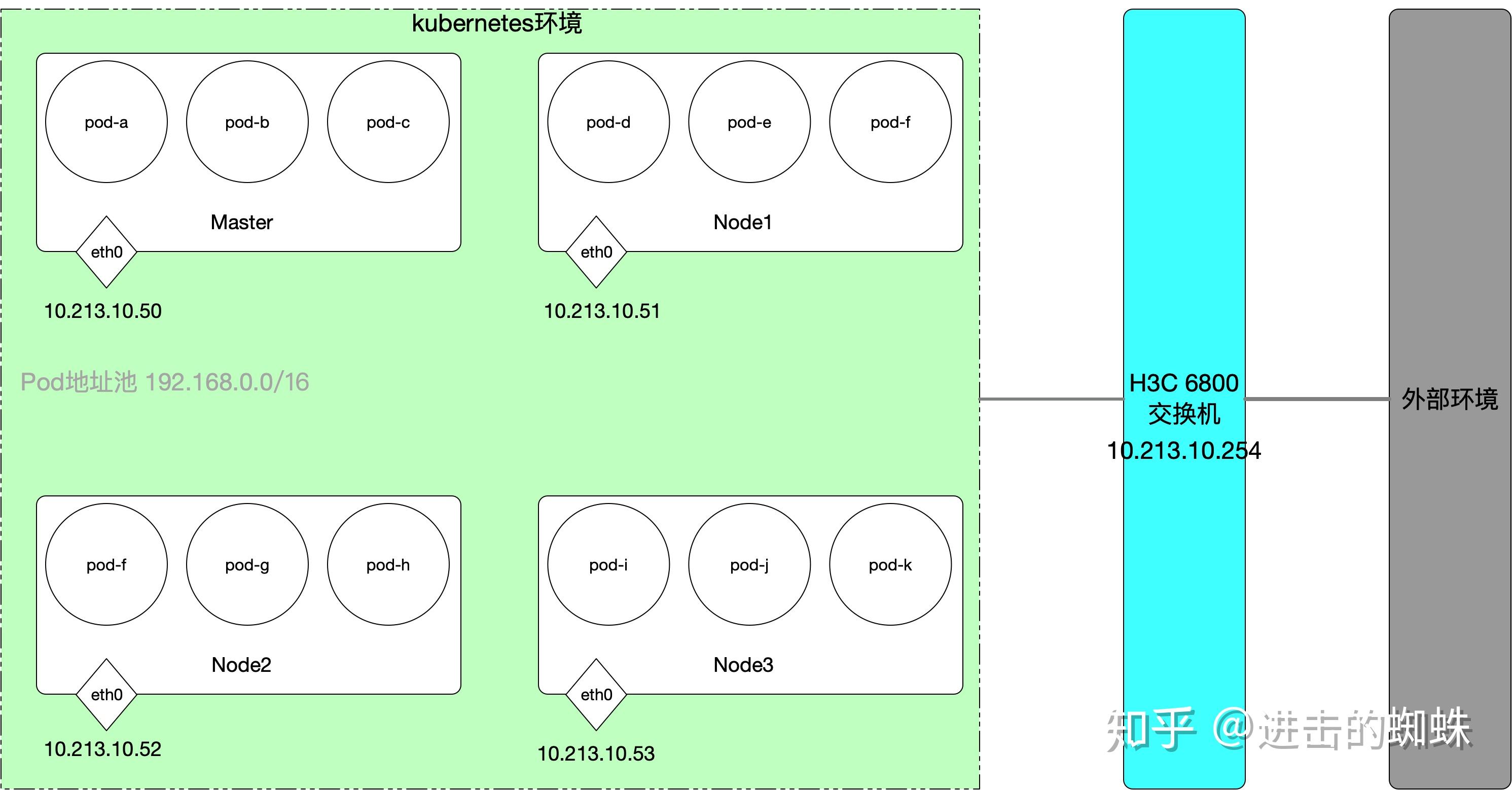 【kubernetes网络】Calico实现pod与底层环境BGP互通 - 知乎