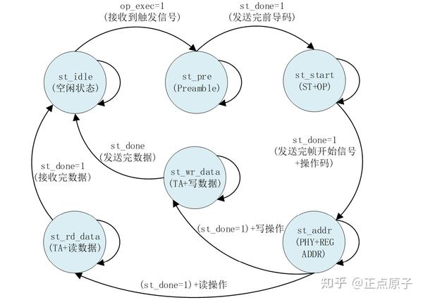《ATK-DFPGL22G之FPGA开发指南》第四十九章 MDIO接口读写测试实验 - 知乎