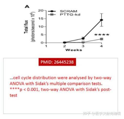 Sci论文中常用的统计学方法及其翻译 知乎