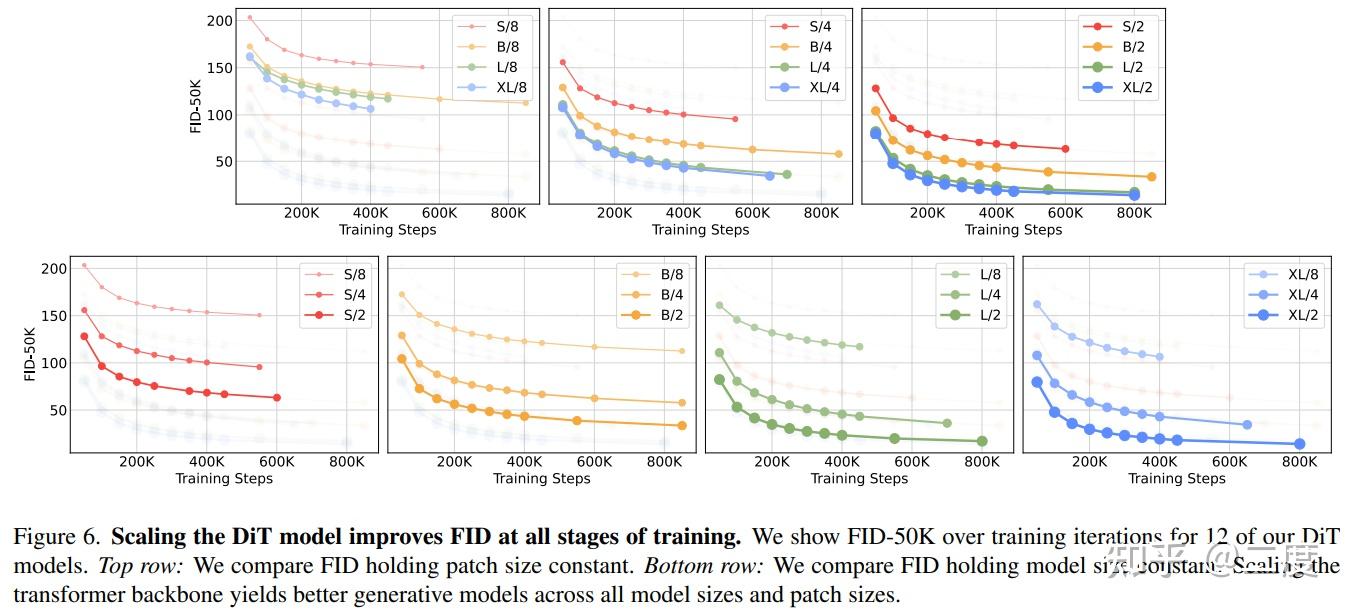 DIT: Scalable Diffusion Models with Transformers论文阅读 Sora/SD3 技术论文 - 知乎